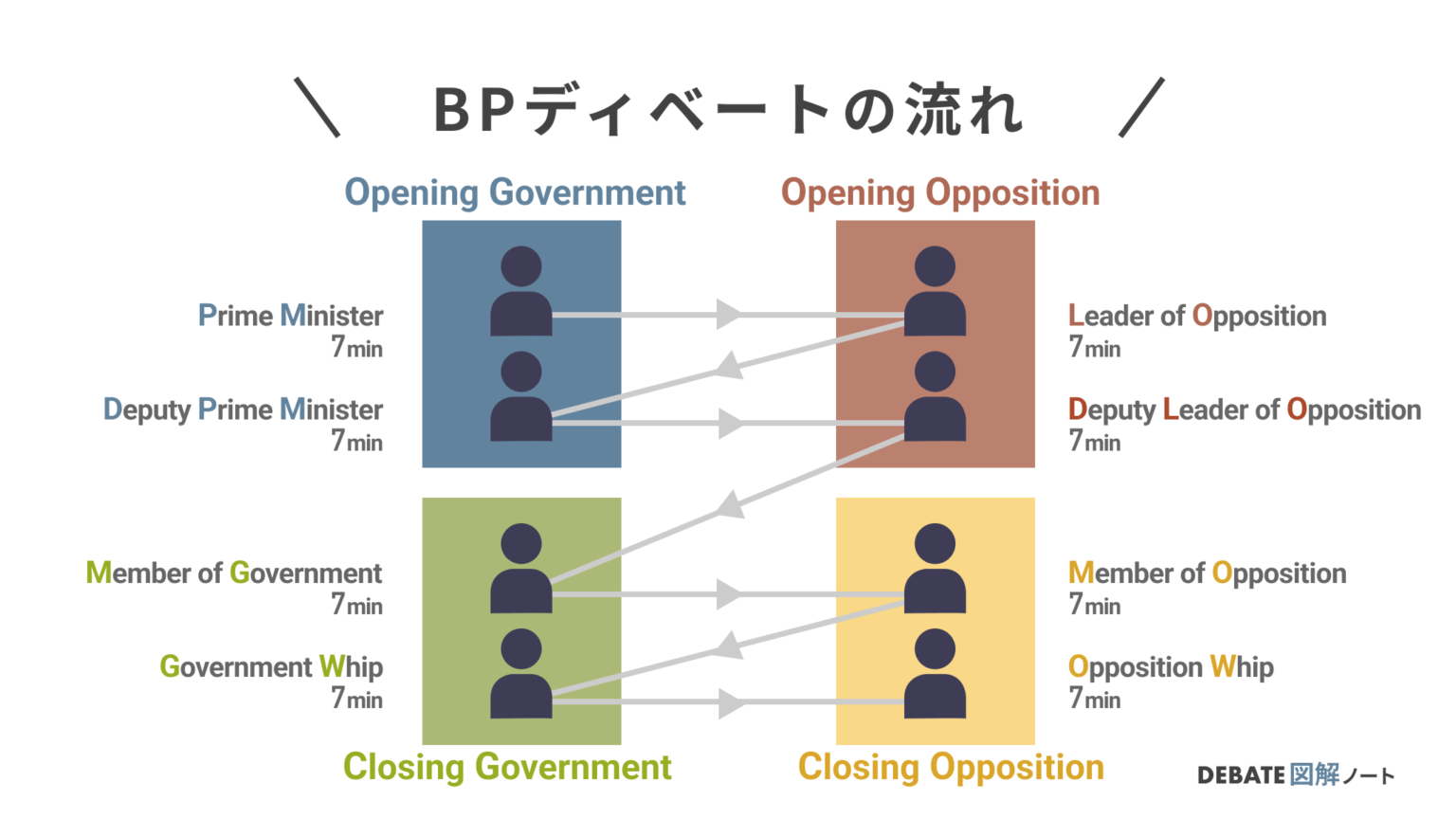 英語ディベートのBPのルールを解説する【ポジションごとの役割も】 - Debate図解ノート